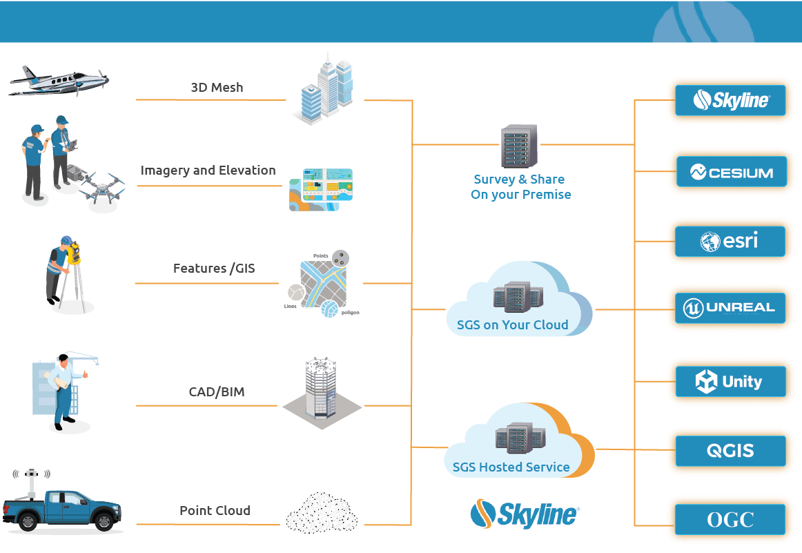 What is SkylineGlobe Server